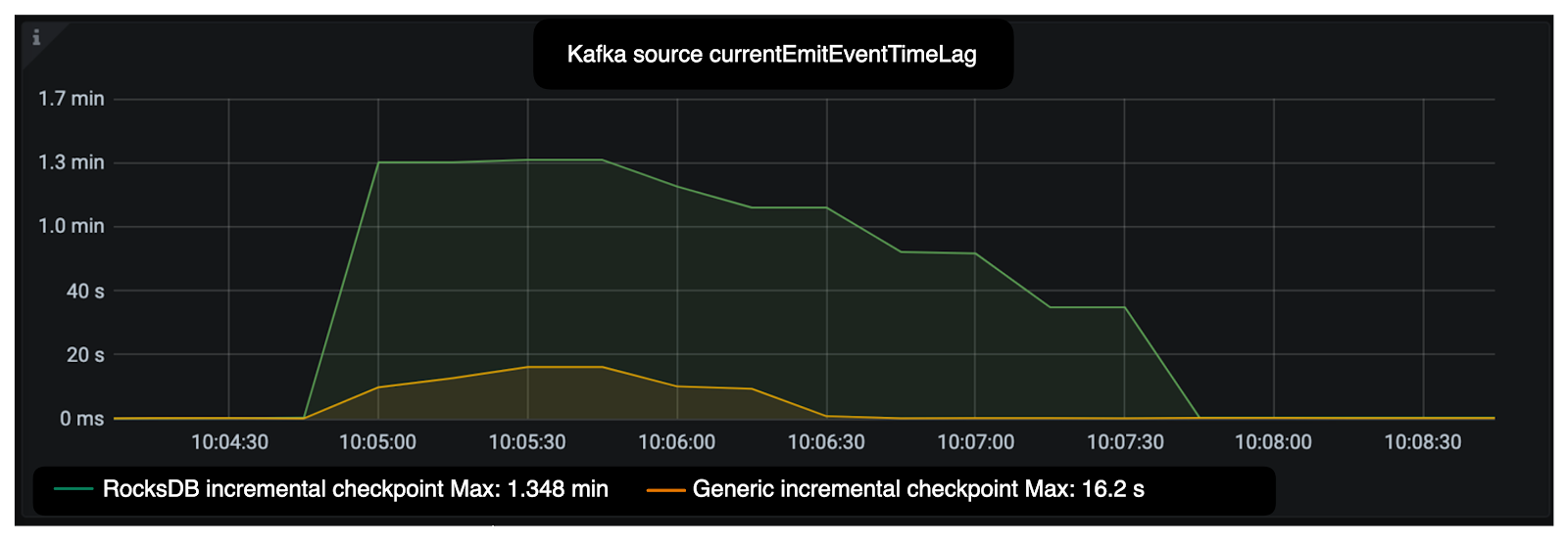 Generic Log-based Incremental Checkpoint